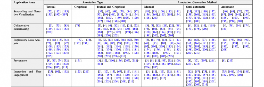 A Survey On Annotations In Data Visualization: Empirical Insights And ...