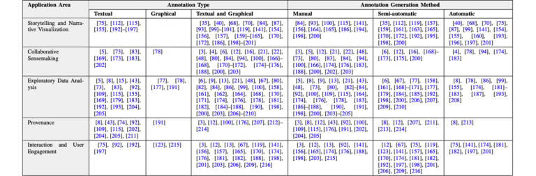 A Survey On Annotations In Data Visualization: Empirical Insights And Applications – Paul Rosen
